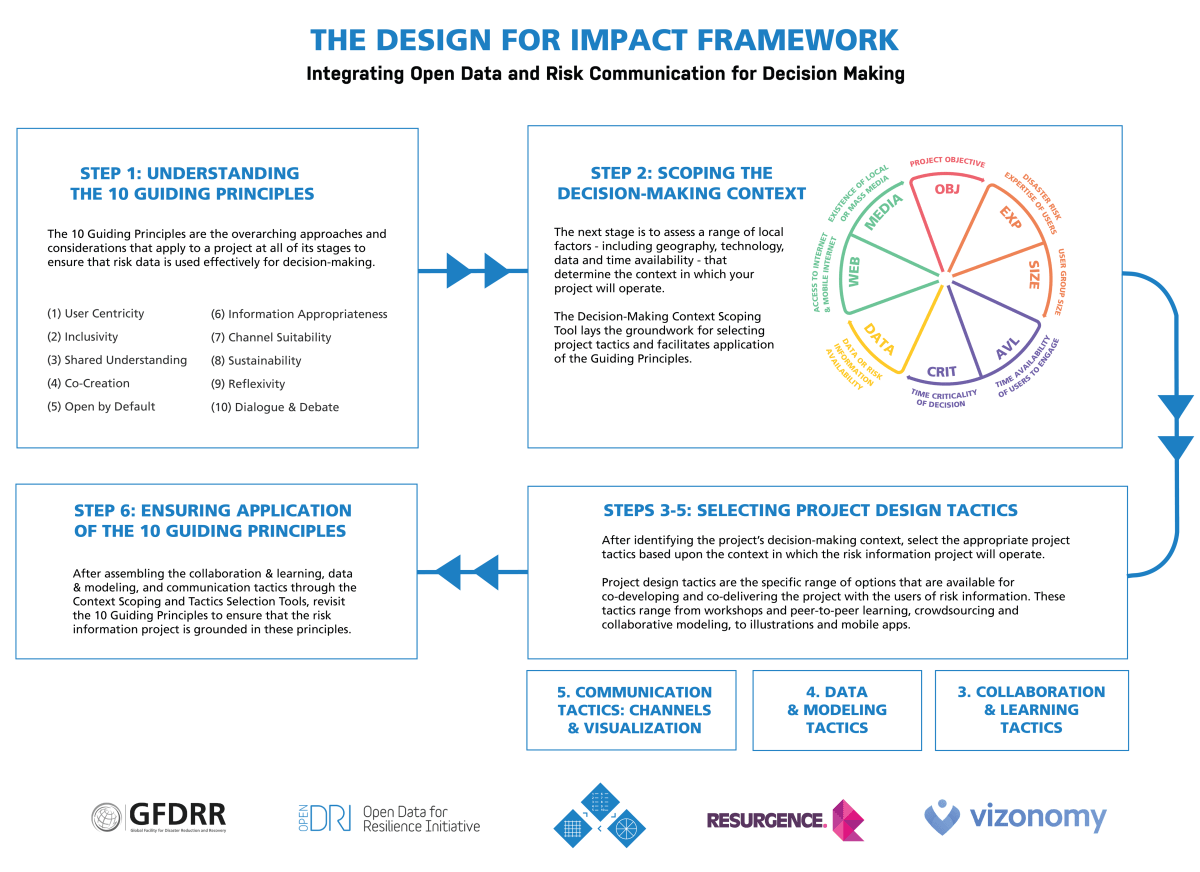 Design for Impact Framework: Integrating Open Data and Risk ...